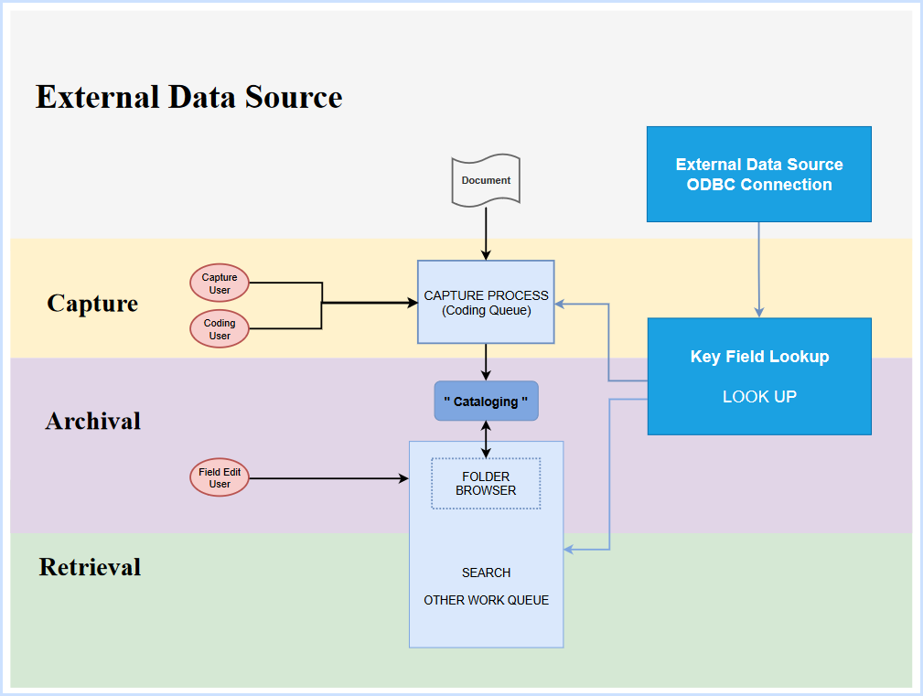 Content Central Document Management System