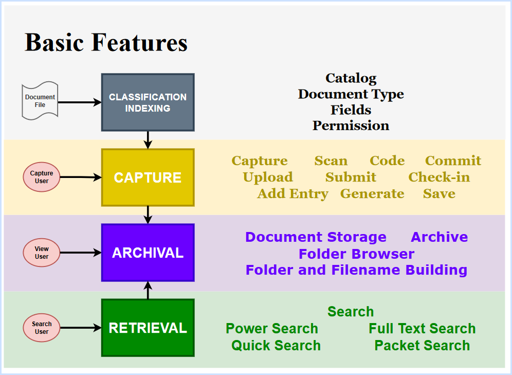 Content Central Document Management System