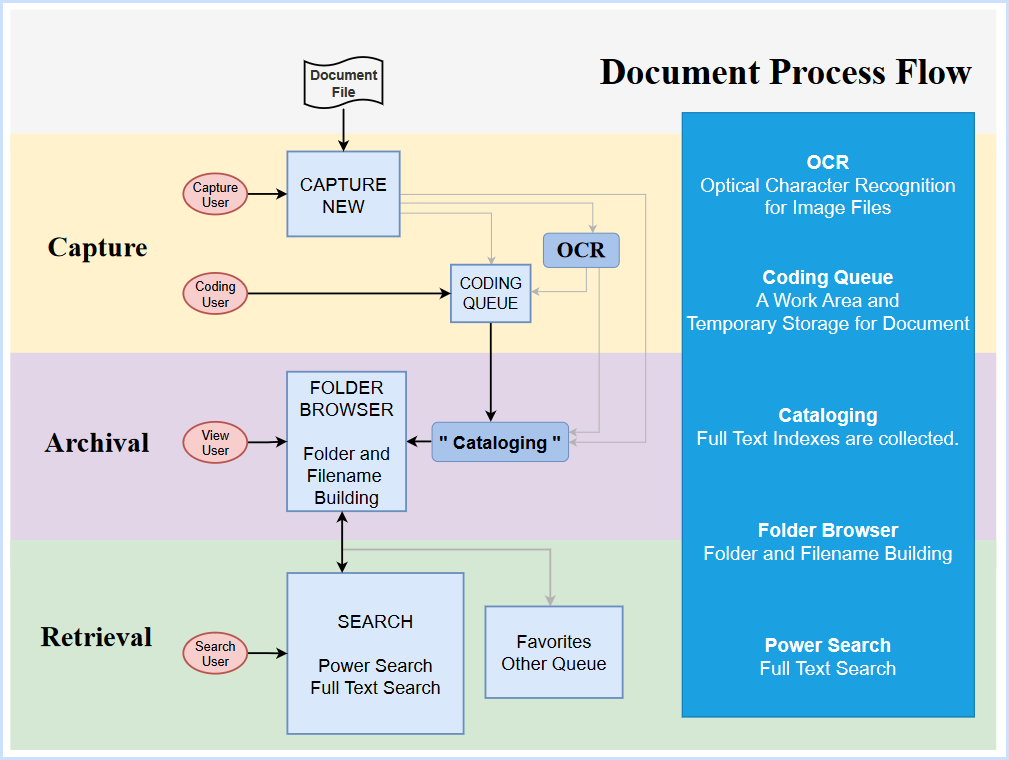 Content Central Document Management System